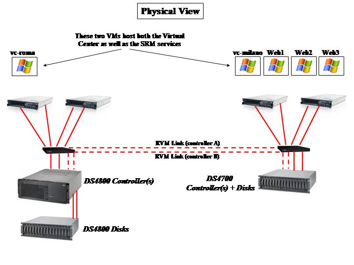 Disaster Recovery Inside-Out for Dummies (with LSI) | IT 2.0